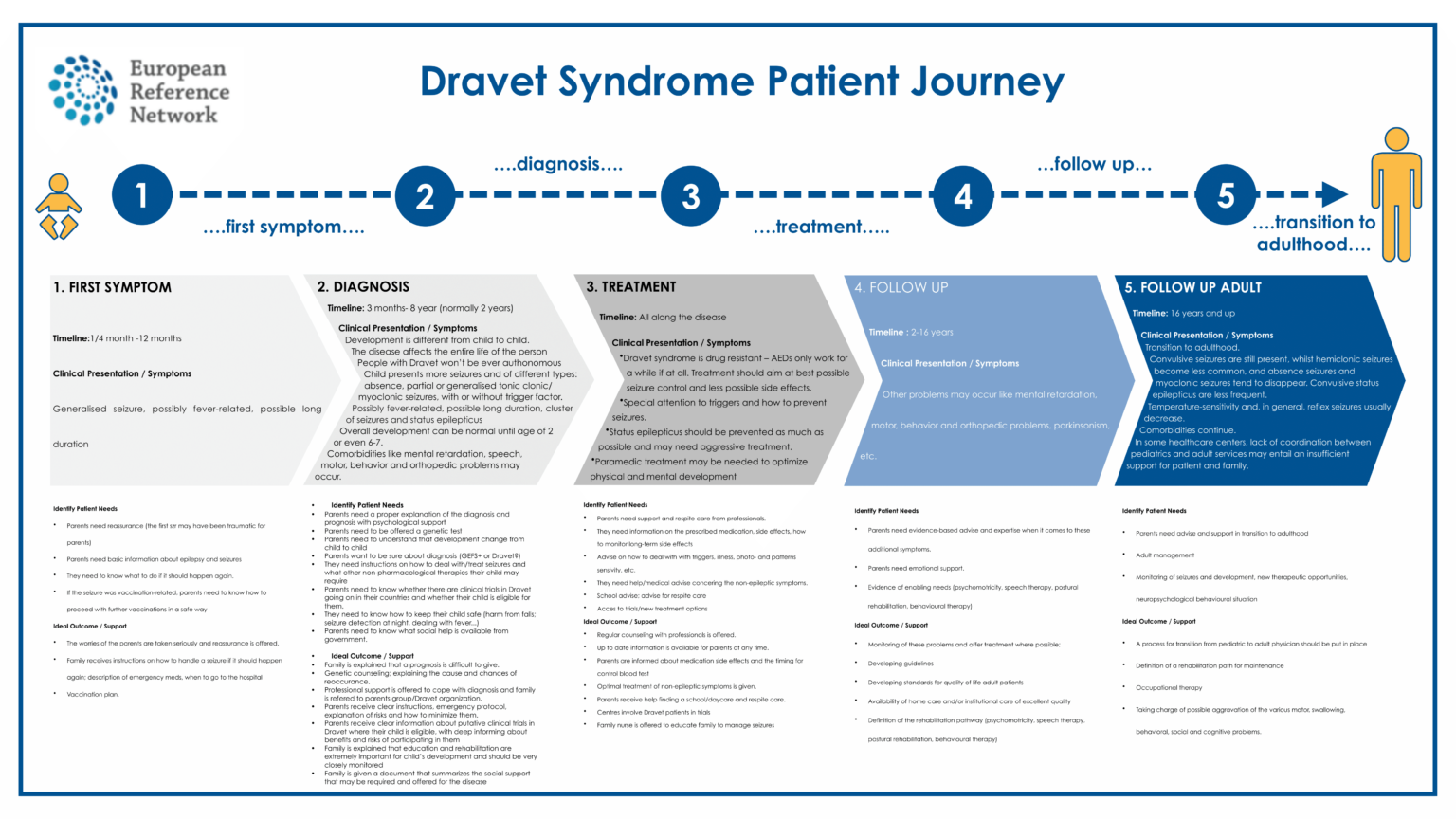 Dravet Europe | Educational Material